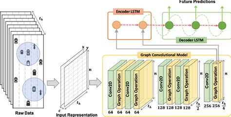 Figure 1 From Grip Graph Based Interaction Aware Trajectory Prediction