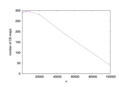 Number Of Ce Maps Vs Minimum Support Threshold σ Download Scientific Diagram