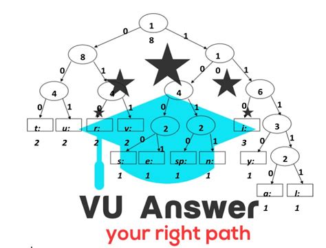 Cs301 Assignment 3 Solution 2021 Vu Answer