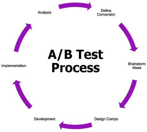 Conversion Rate Optimization How To A B Test With Success