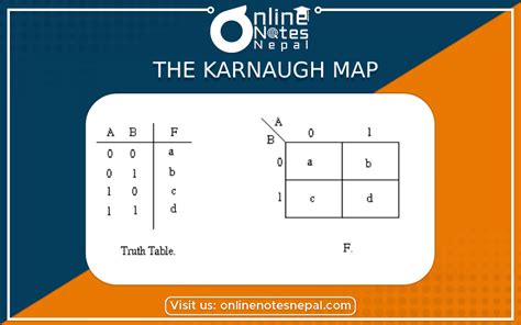 The Karnaugh Map Simplification Of Boolean Functions