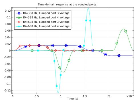 Introduction To Designing Microwave Circuits Using Em Simulation