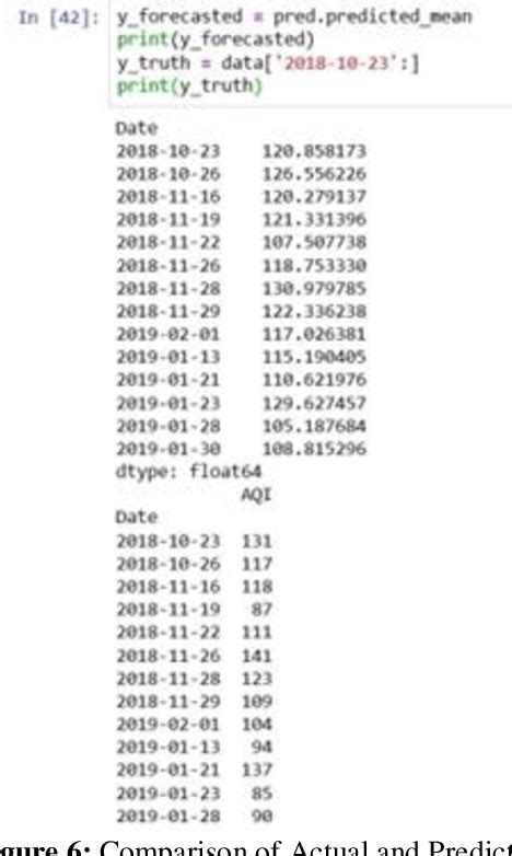 Figure 6 From Iot Based Air Quality Prediction With Pollution