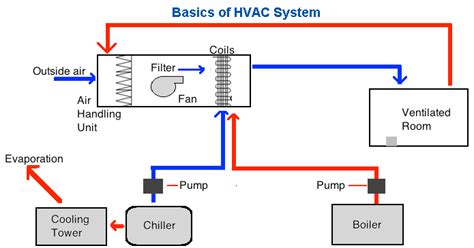 Hvac System Components Diagram With Descriptions How Does A