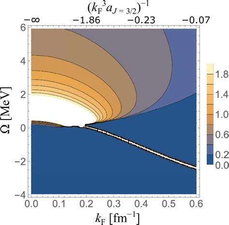 Contour Plot Of The J π 32 − 5 He Spectral Function A J 32 Ω In