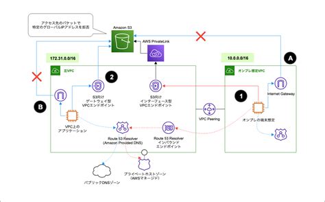 アップデート S3 インターフェースエンドポイントでプライベート Dns 名を使用できるようになりました Developersio