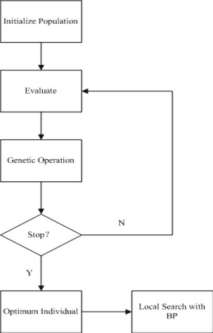 the flow chart of using ga to optimize bp algorithm download