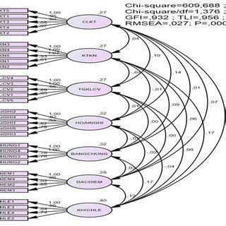 Standardised CFA Results Download Scientific Diagram