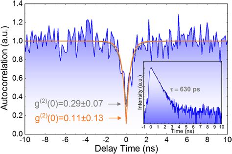 Autocorrelation Histogram Measured At 8 K From The Spectrum Shown In