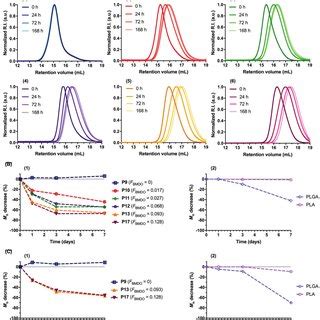 A Evolution Of The SEC Chromatograms At Different Time During Download Scientific Diagram