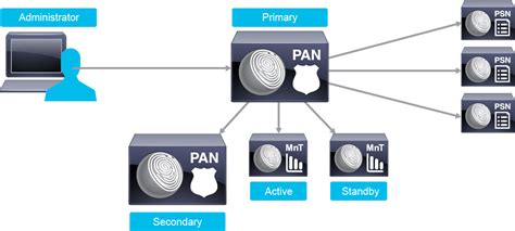 2 Introducing Cisco Ise Deployment 2 1 And 2 2 Cisco Community