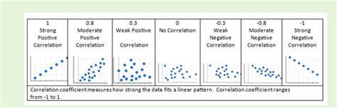 Strong Moderate Weak Correlation Coefficients