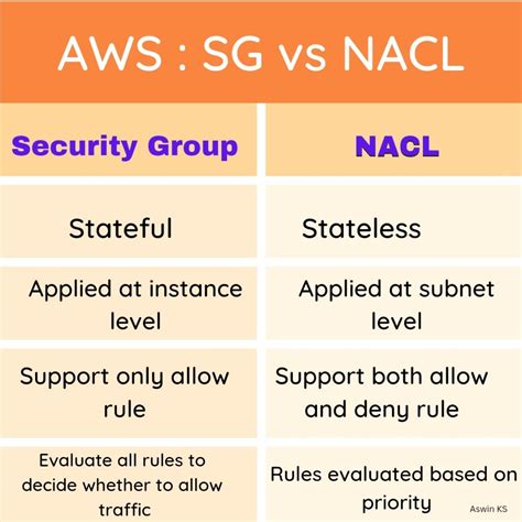 Aswin Ks On Linkedin Aws Cloud Devops
