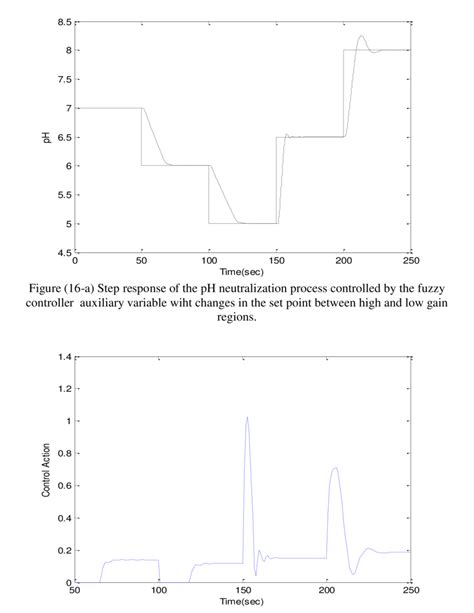 B Control Action Of The Step Response Of The Ph Neutralization Process Download Scientific
