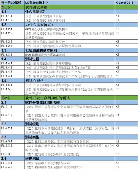 Ctfl 基础级2018版大纲发布说明v2018（中文版） Istqb国际软件测试工程师认证官网