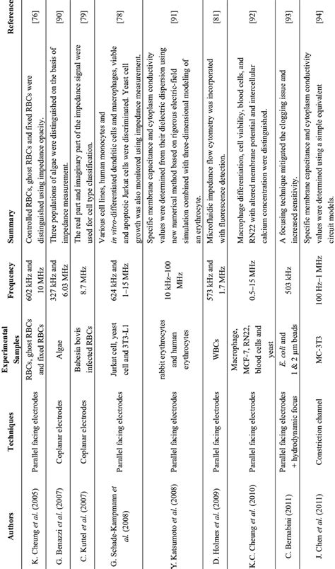 Microfluidic Impedance Flow Cytometry Device For Single Cell Electrical Download Scientific