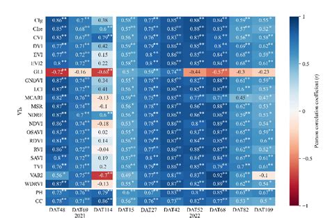 Figure 4 From Improving The Estimation Of Rice Above Ground Biomass Based On Spatio Temporal Uav