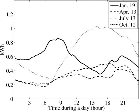 Figure 1 From Short Term Load Demand Forecasting In Smart Grids Using
