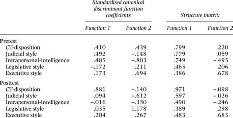 Standardised Canonical Discriminant Function Coefficients And Structure Download Scientific
