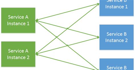 Effective Messaging Load Balancing Grpc Connections In Kubernetes With Linkerd And Istio