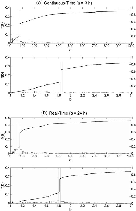 Empirical Frequency Distribution Bar Chart And Cumulative Download Scientific Diagram