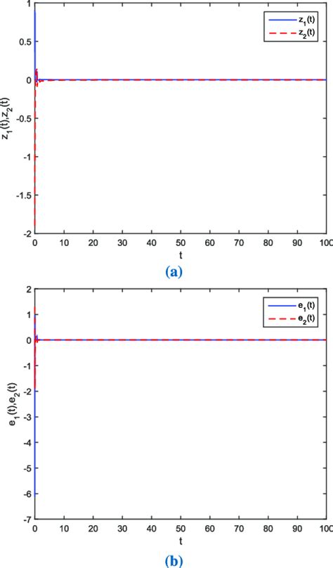 Evolution Of The Synchronization Error Of Z And E With The Controller