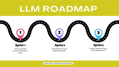 A Comprehensive 3 Month Learning Roadmap For Large Language Models Llms By Aman Pandey Medium
