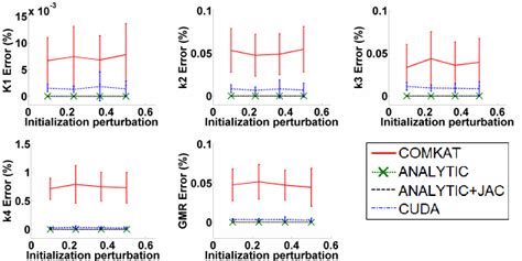 comparison of error fitting kinetic parameters with varying degrees of