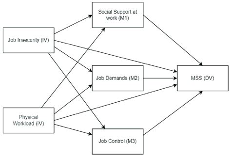 hypothesized parallel mediation model iv independent variable m