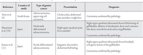 Table 1 From Unusual Presentation Of Metastatic Diffuse Gastric Carcinoma Report Of An
