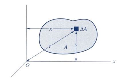 All About Section Properties Area Centroid Moment Of Inertia Section Modulus Radius Of