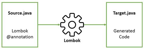 First Step To Lombok Annotations Stackextend