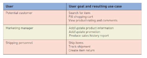 Lecture Use Cases User Stories Flashcards Quizlet