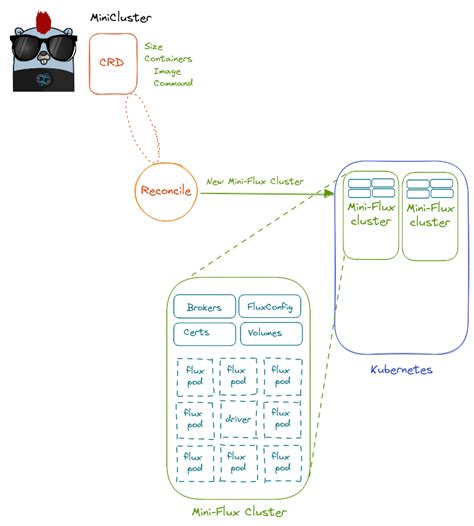 Designs Flux Operator