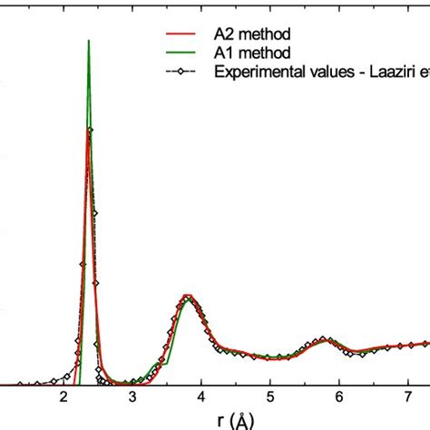 Radial Distribution Function Gr Characterizing The Bulk Amorphous