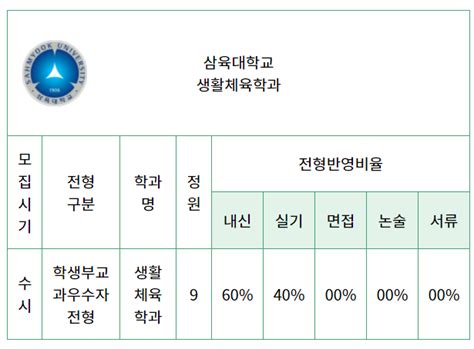 2022 체대정보 삼육대 생활체육학과 수시 등급 및 실기 삼육대학교 모집요강