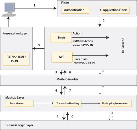 working with the struts framework in the web ui framework