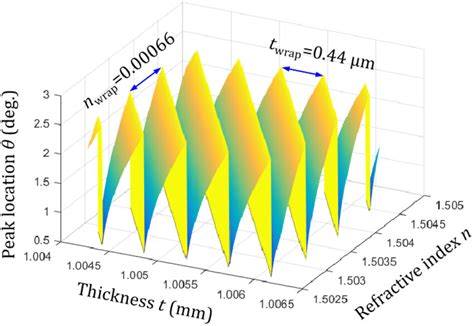 Periodic Ambiguity Of The Peak Location Download Scientific Diagram