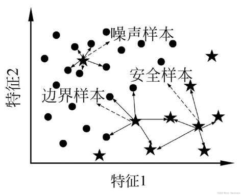 深入理解机器学习——类别不平衡学习（imbalanced Learning）：样本采样技术 人工采样技术之smote采样法及borderline Smote采样法 Borderline