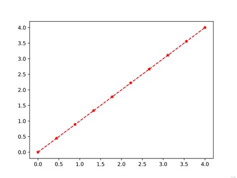 Python之plot和subplot画图python Plot Csdn博客