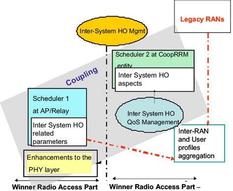 Implementation Of A Qos Provisioning Scheme In A Heterogeneous