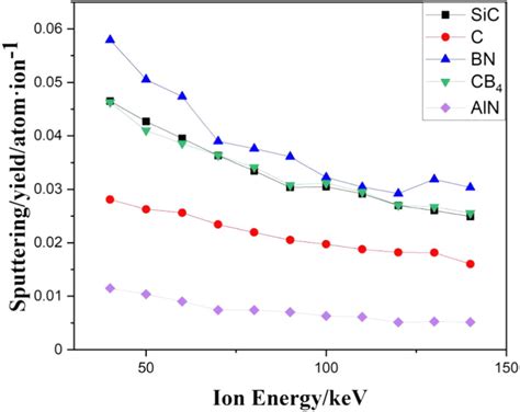 The Relationship Between Sputtering Yield Of Heavy Water Target And