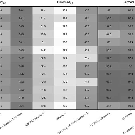 predictive power measured by auc roc across models columns and