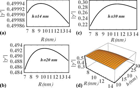 A C The Polarization Entanglement Of The Emitted Photon Pairs Versus Download Scientific