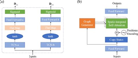 Figure 1 From Dynamic Graph Convolutional Transformer For Short Term Wind Speed Forecasting