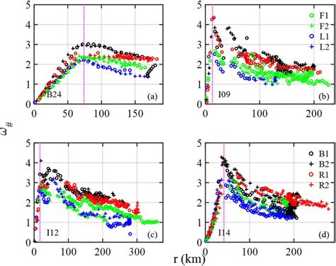Azimuthal And Radial Variation Of The Dimensionless Frequency Or