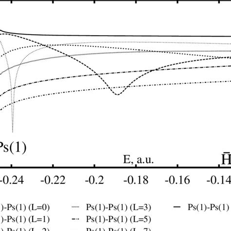 Partial And Total Elastic Cross Sections In Units Of πa 2 0 In Ps
