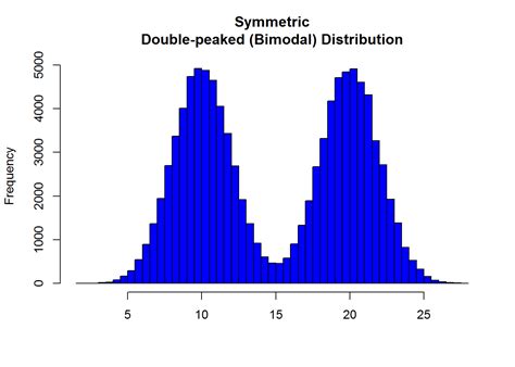 Symmetrical Distribution