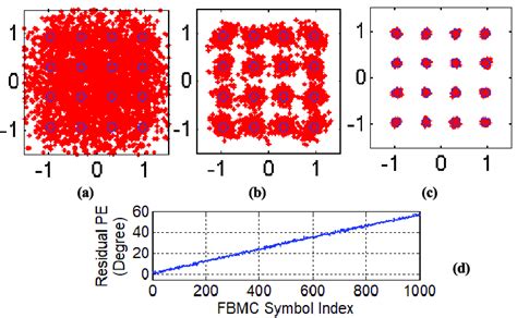 Constellation Diagram Of The Received Fbmc With 16oqam Symbols With A Download Scientific