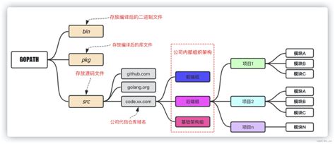 Linux安装go语言环境linux安装go环境 Csdn博客